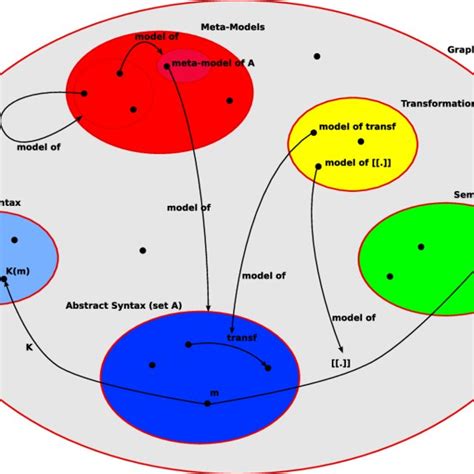 Modelling Languages As Sets Download Scientific Diagram