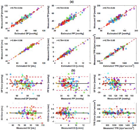 Correlation And Bland Altman Plots Between Measured Versus Regressed