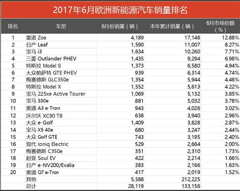 新球大战17年6月欧洲新能源汽车市场 中国化学与物理电源行业协会