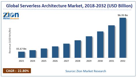 Serverless Architecture Market Size Share Trends Growth Forecast