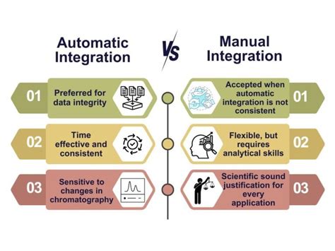 Data Integrity In Chromatographic Peak Integration Gmp Insiders