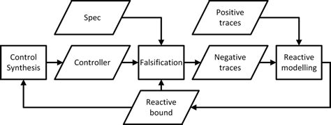 Verification With Reactive Modelling Of The Environment Download Scientific Diagram
