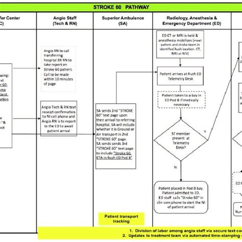 Stroke 60 Workflow Algorithm The Join Application Has Been Integrated