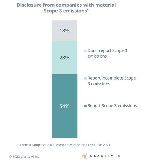Tackling Scope 3 Emissions A Critical Step Towards Carbon Neutrality Clarity Ai