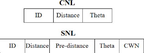 Figure 1 From Sensing Assisted Neighbor Discovery For Vehicular Ad Hoc Networks Semantic Scholar