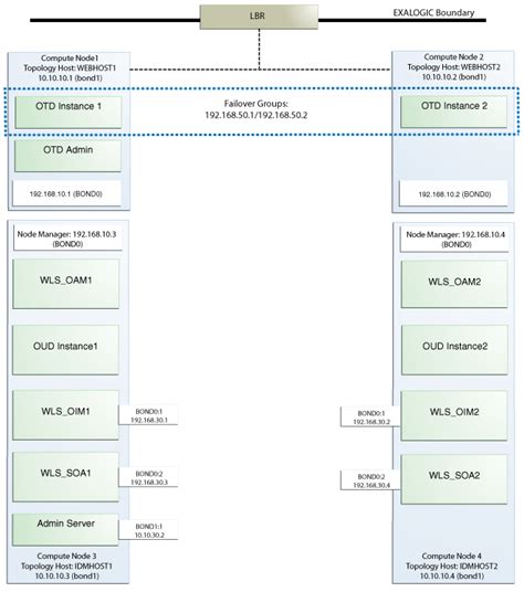Configuring The Network For An Enterprise Deployment