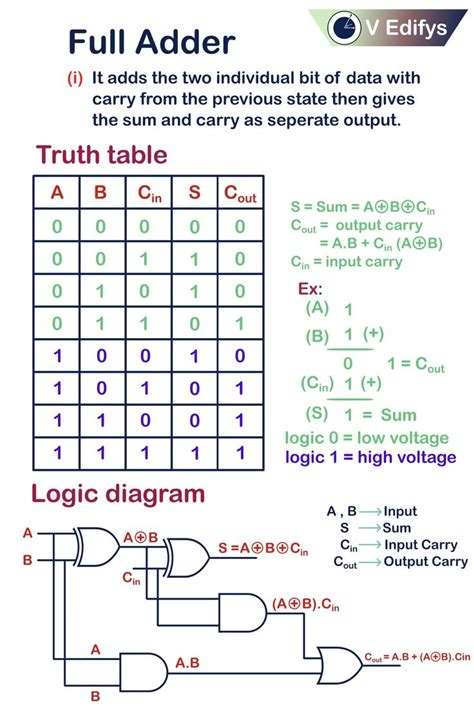 Full Adder With Truth Table Full Adder With Truth Table