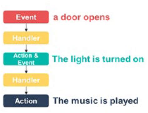Event Flow Graph With An Actionandevent Node Download Scientific Diagram