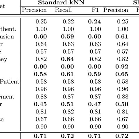 Comparison Of Prediction Accuracies Using Standard Knn And Sknn
