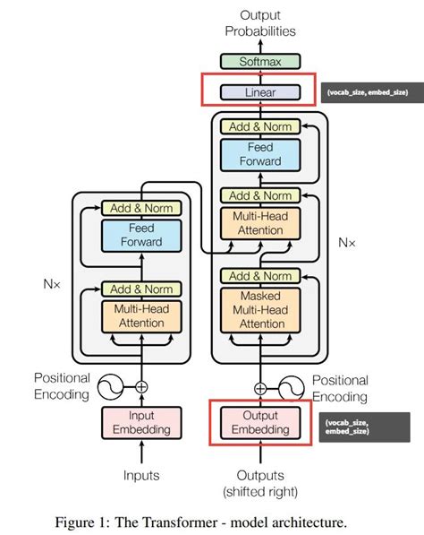 Jino Rohit On Linkedin Did You Know That The Token Embedding Layer At The Bottom Of The Decoder