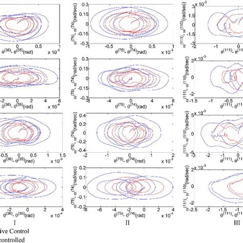 A Relative Angular Displacement Vs Relative Angular Velocity Plot For
