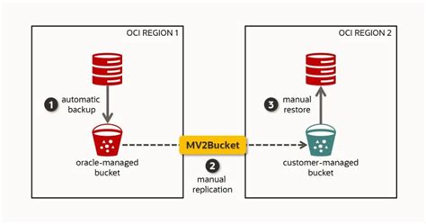 Database Heartbeat Oracle Database And Oracle Cloud Technologies