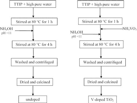 The Flow Chart Of Prepared Undoped And V Doped Tio2 By Co Precipitation Download Scientific