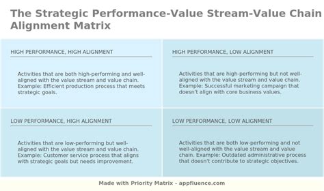 Strategic Performance Value Stream Value Chain Alignment Matrix Free