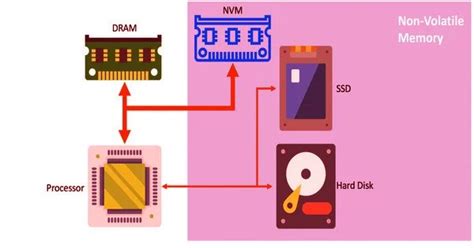 computing a robust system that only uses non volatile memory assignment point