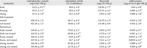 The Comparison Of The Effect Of Freezing And Drying Methods On The