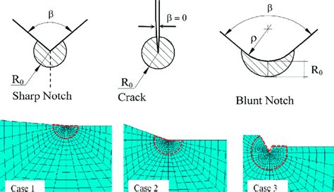 Control Volume Area Around A Sharp V Notch Crack And Blunt Notches