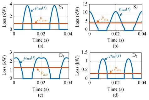 Instantaneous Power Losses P Inst T And Average Power Losses Pave Of Download Scientific