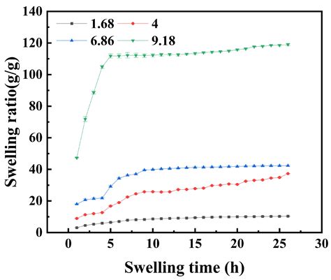 Preparation Of Ph Sensitive Poly N 2 Hydroxyethyl Acrylamide Co