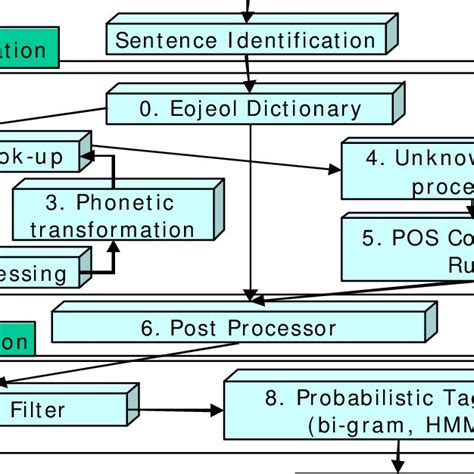 System Configuration Of Korean Morphological Analyzer Download Scientific Diagram