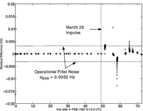 Impulse Event Operational And Hme Lter Residual Differences Download Scientific Diagram