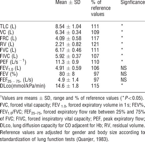 Static And Dynamic Pulmonary Function Measurements Of The Subjects W Download Scientific Diagram