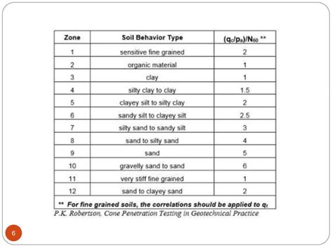 Spt Cpt Correlation Pptx