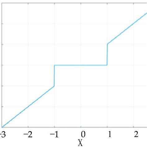 hard threshold denoising download scientific diagram