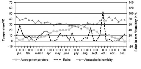 Dynamics Of Climatic Factors In 2021 For Plovdiv Region Download Scientific Diagram