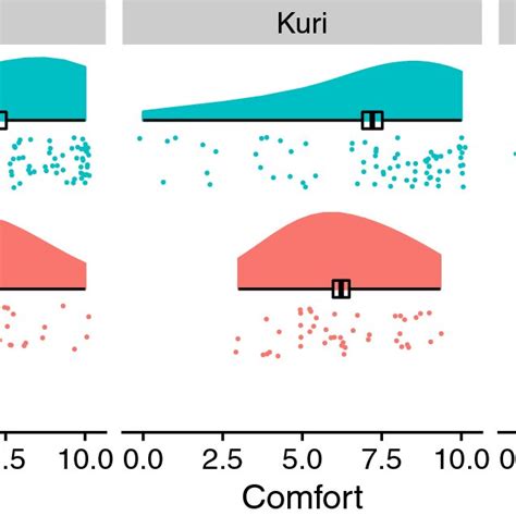 Raincloud Plots Showing Raw Data Points Density Curves Means
