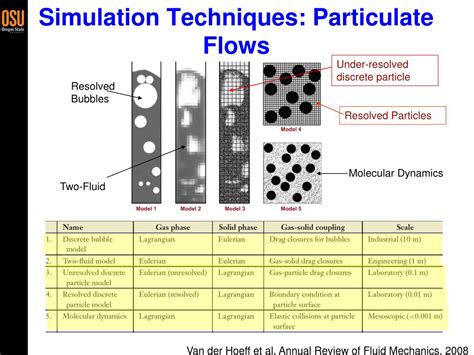Ppt Multiscale Simulations And Modeling Of Particulate Flows In