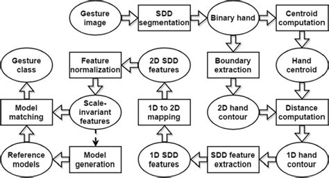 Flowchart Of The Proposed Hand Gesture Recognition Method Download