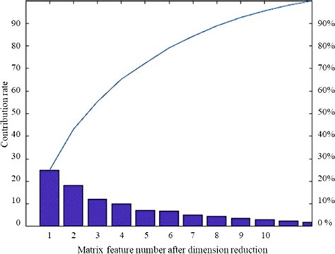 Contribution Of Matrix Features After Dimensionality Reduction