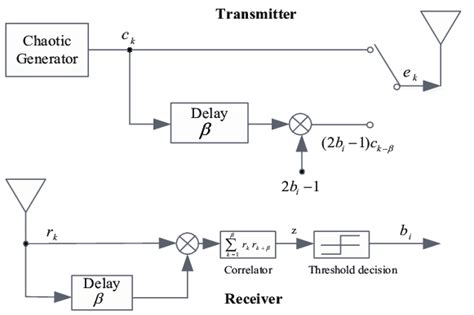 Block Diagram Of The Dcsk Transceiver Download Scientific Diagram