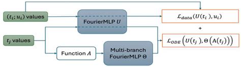 논문 리뷰 Physics Based Dynamic Models Hybridisation Using Physics Informed Neural Networks