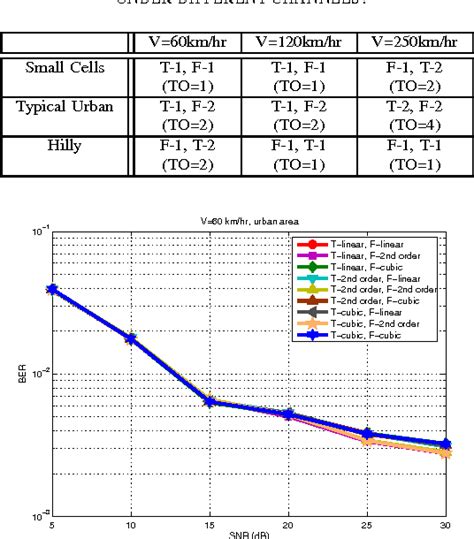 Table Iii From Design Of An Ofdma Baseband Receiver For 3gpp Long Term Evolution Semantic Scholar