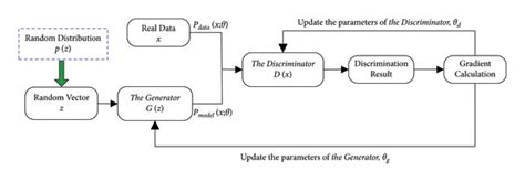 Basic Training Process Of A Gan Model Download Scientific Diagram