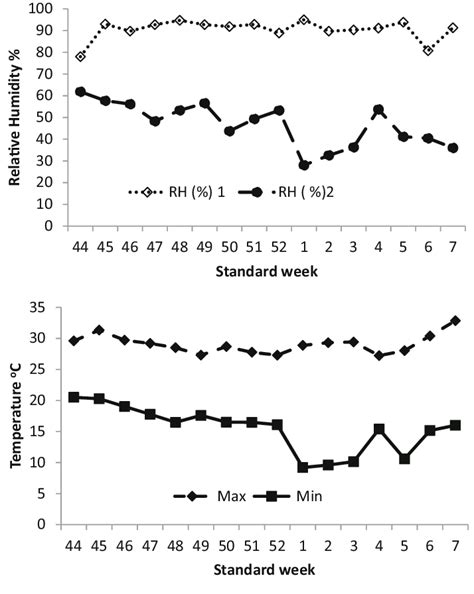 Weather Data Ie Maximum And Minimum Relative Humidity 1 And 2 Download Scientific