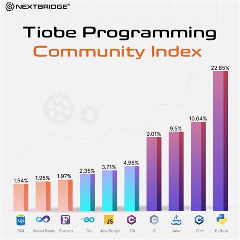 Nextbridge Ltd On Linkedin Nextbridge Tiobeindex