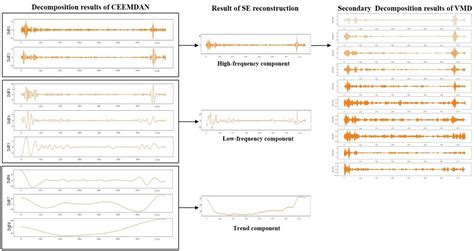 A Carbon Price Ensemble Prediction Model Based On Secondary Decomposition Strategies And