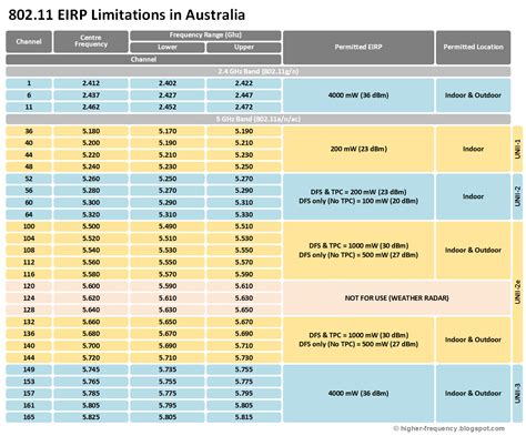 Higher Frequency 802 11 EIRP Limitations In Australia