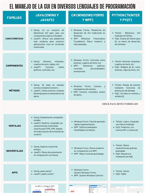 Act 12 Tabla Comparativa Pdf Interfaces Gráficas De Usuario Java Lenguaje De Programación