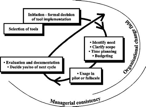 An Implementation Procedure The First Cycle Download Scientific Diagram