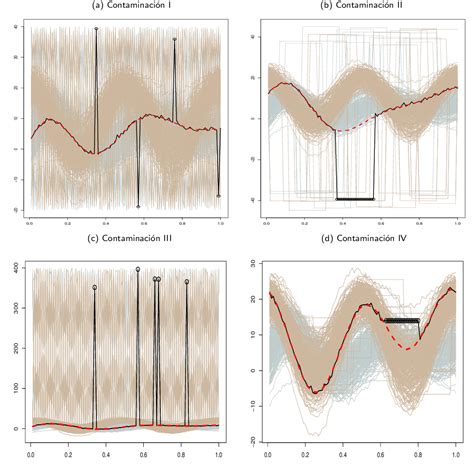 Figure 4 From Cluster Analysis With Cellwise Trimming And Applications To Robust Clustering Of
