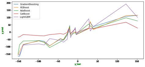 Gradientboosting Vs Adaboost Vs Xgboost Vs Catboost Vs Lightgbm Geeksforgeeks