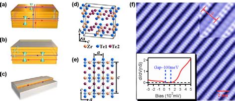 Figure 1 From Experimental Evidence Of Large Gap Two Dimensional Topological Insulator On The