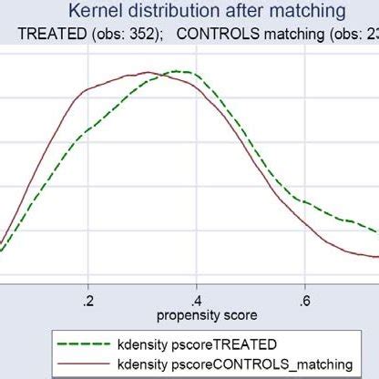 P Score Distribution Before And After Matching Download Scientific Diagram