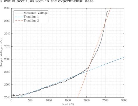 Nonlinear Voltage Response Of Specimen Download Scientific Diagram