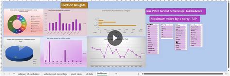 Exceldashboard Excelfordataanalysis Excelprojects Datawithexcel