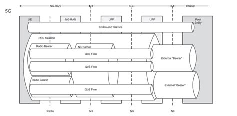 Sdap Service Data Adaptation Protocol Techlteworld